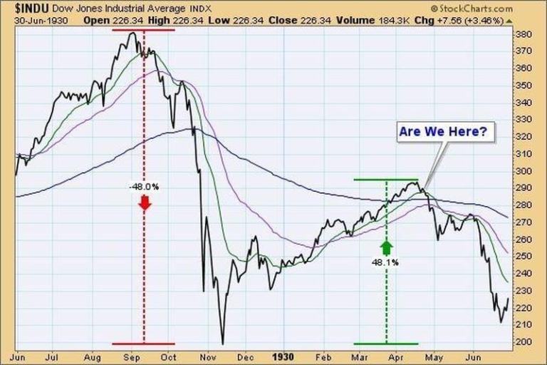 Crash of 1929 - closeup - HedgeFolios