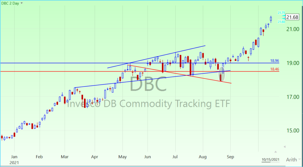 DBC chart - 10-15-2021 - HedgeFolios