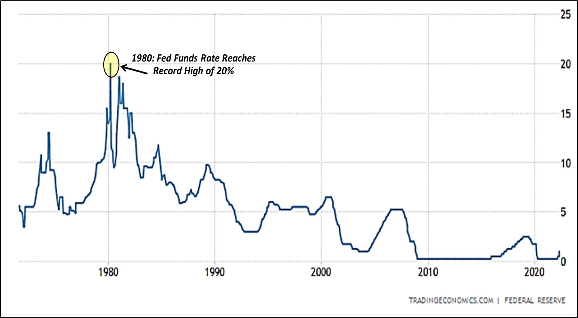 Fed Funds Rate - 6-16-2022 - HedgeFolios
