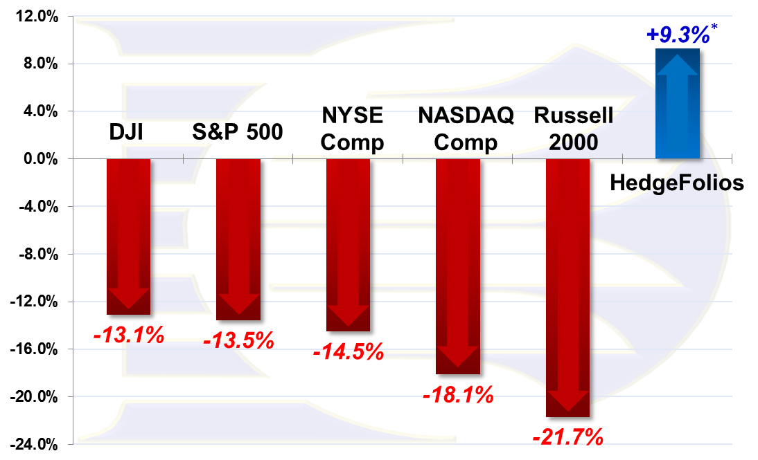 HF Chart vs indices - 2-11-2016 - HedgeFolios