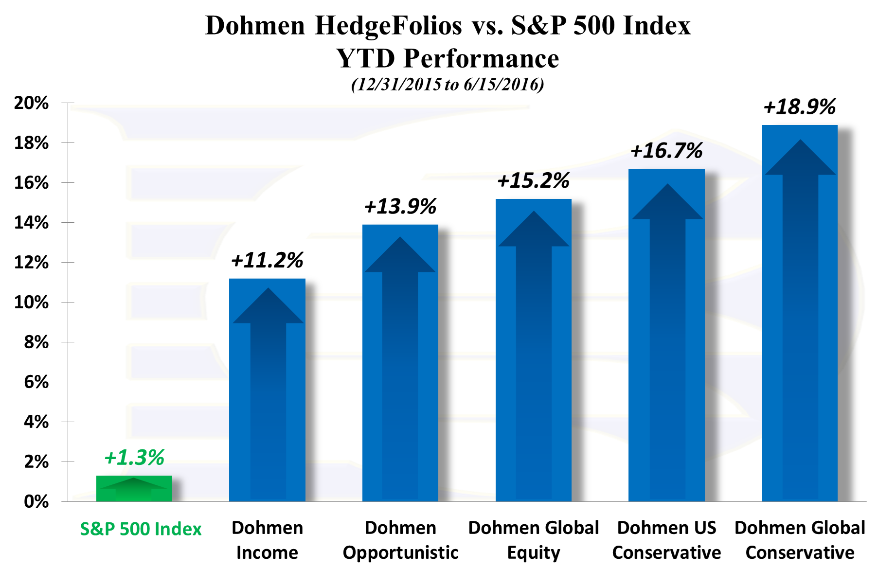 HF bar chart - YTD to 6-15-16 - HedgeFolios
