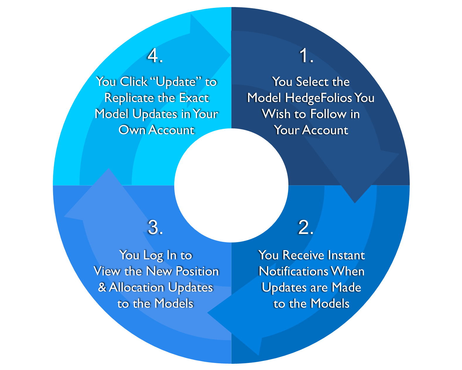 HowItWorks process wheel1 - HedgeFolios